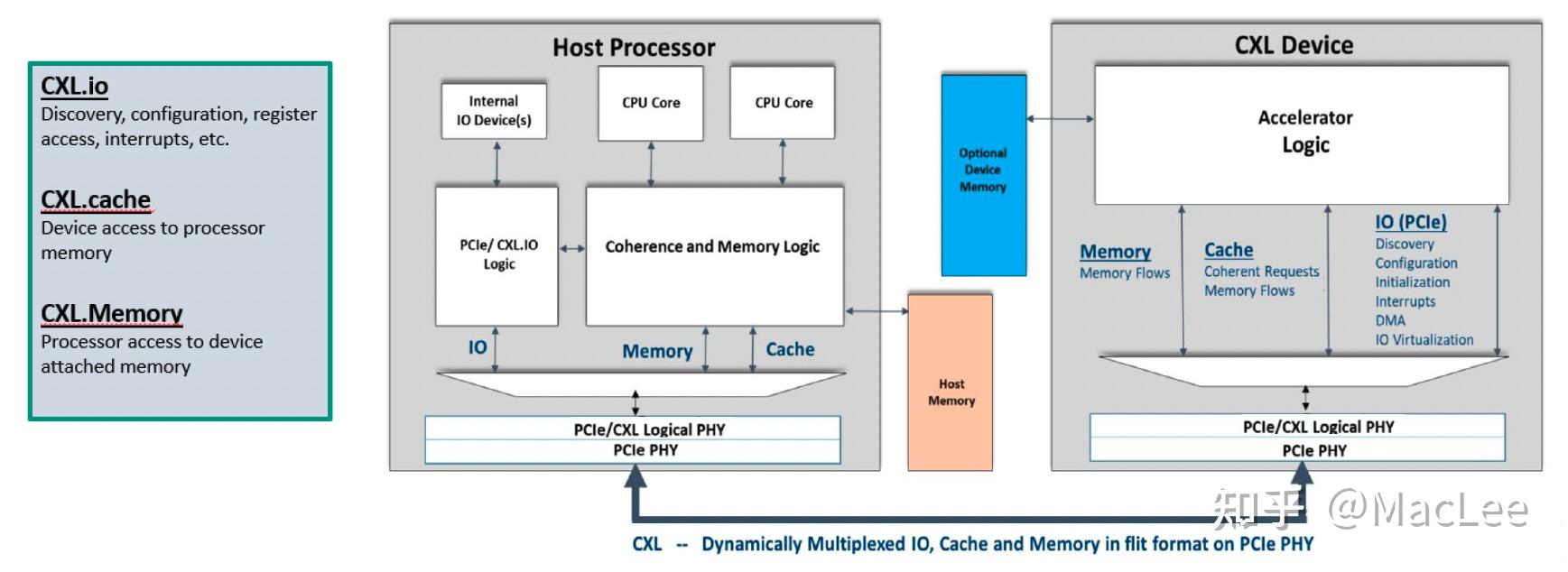 CXL分解内存和一致性协议 - 知乎