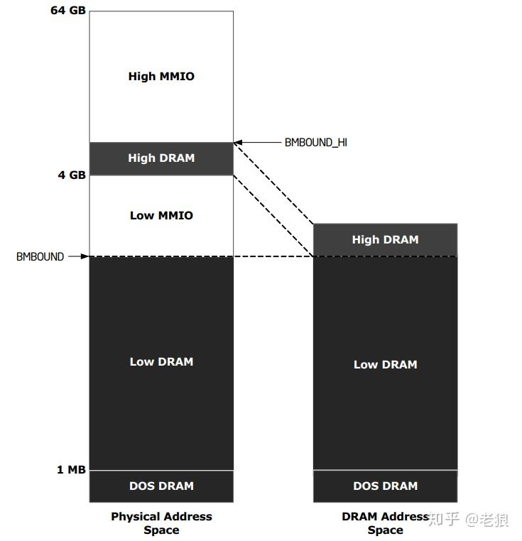 内存是怎么映射到物理地址空间的？内存是连续分布的吗？ - 知乎