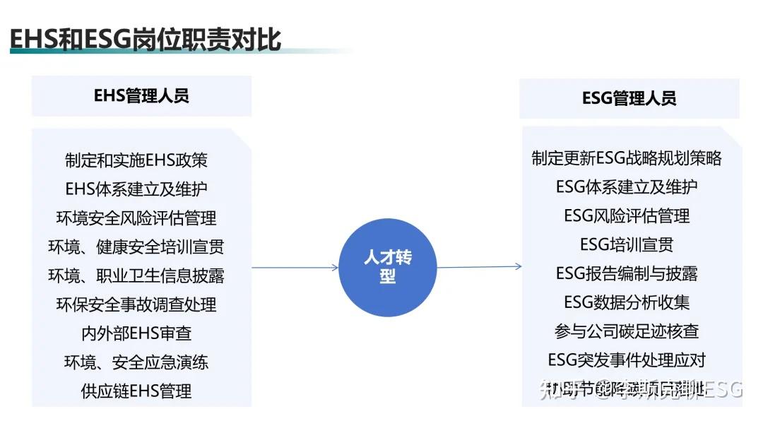 一文理清！ESG和EHS到底有什么联系？ - 知乎
