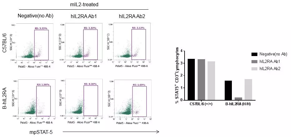 IL2RA细胞因子人源化小鼠 - 知乎