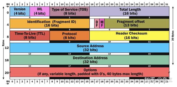 tcpdump