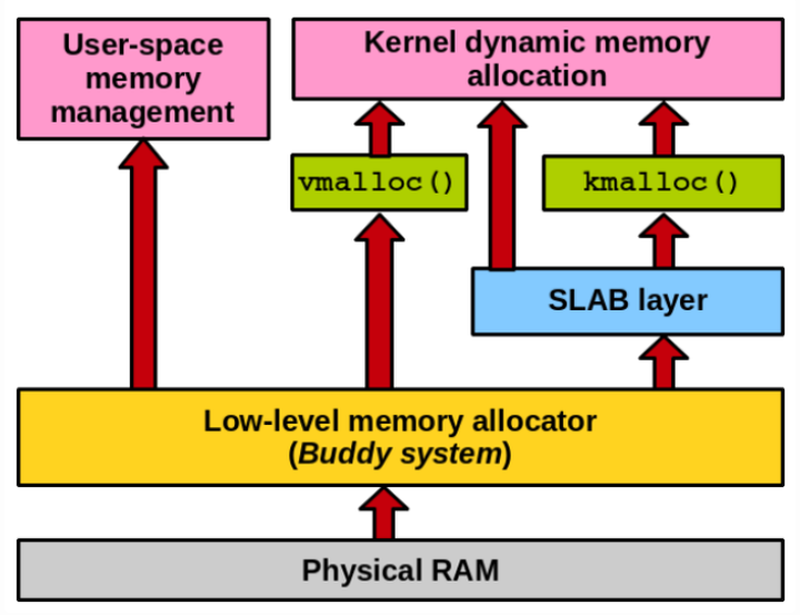 Linux中的内存分配--slab（1） - 知乎