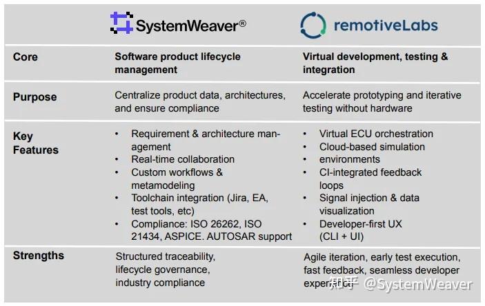 结构化系统设计与敏捷测试迭代：SystemWeaver 与 RemotiveLabs 集成解决方案 - 知乎