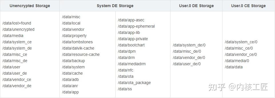 Android系统安全技术---FBE密钥框架和技术详解 - 知乎