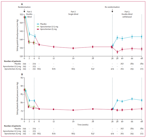 30多年来全新机制！新型口服降压药Aprocitentan（商品名Tryvio）获FDA批准上市 - 知乎