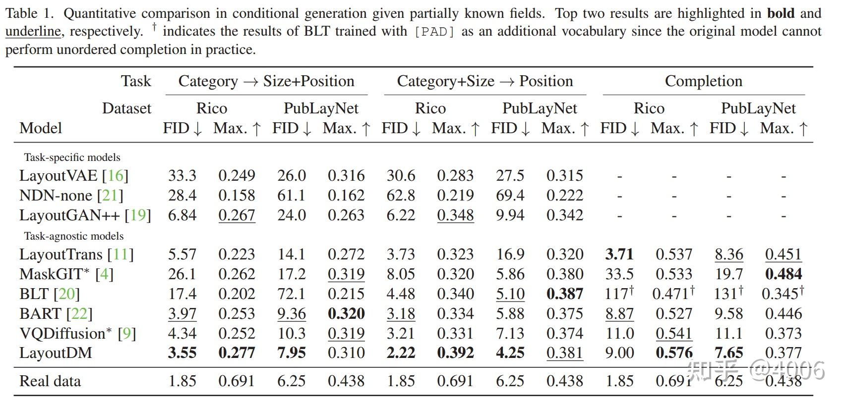 LayoutDM: Discrete Diffusion Model for Controllable Layout Generation ...