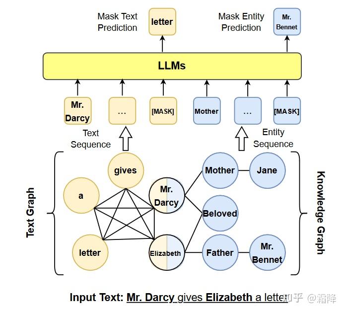 KG+LLM的开端：《Unifying Large Language Models and Knowledge Graphs: A Roadmap》 - 知乎