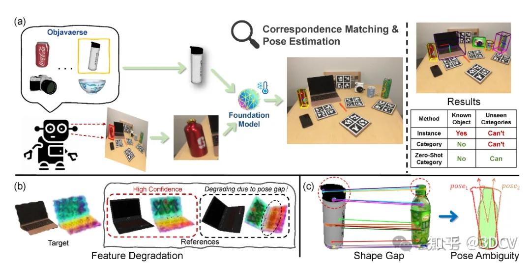 AAAI'25开源 | 中科院新作：通用6D物体位姿估计！ - 知乎
