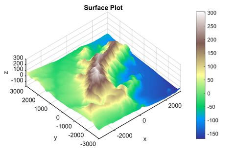 Matlab论文插图绘制模板第60期—瀑布图(Waterfall) - 知乎
