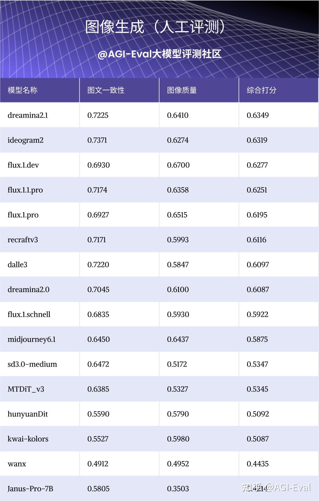 【AGI-Eval评测报告 NO.1】DeepSeek 三大类型模型全面评测，通用及推理模型实现领跑，多模态模型位于第三梯队 - 知乎