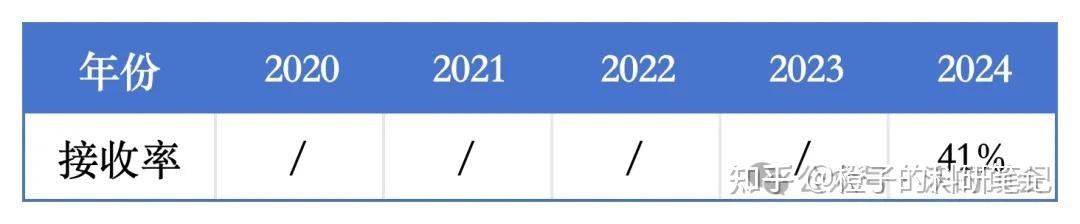 CVPR/ECCV/ICCV/ACL/EMNLP等最新投稿时间、接收率，历年中稿论文，看这一篇就够了！ - 知乎