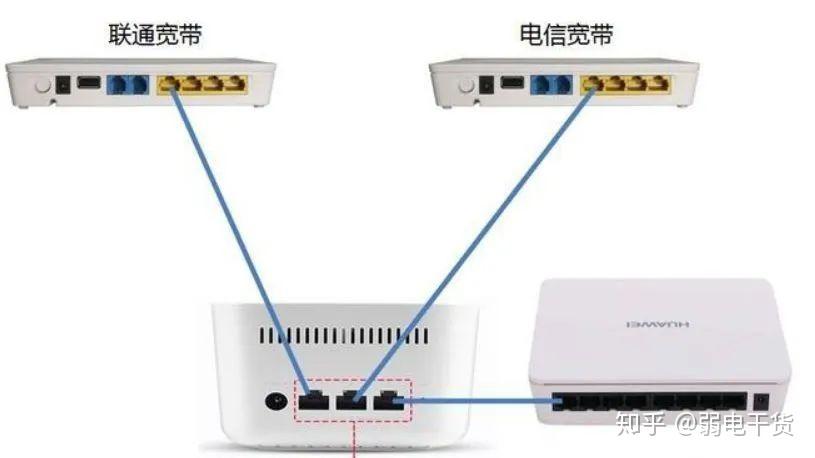 LAN口与WAN口的区别？多条宽带如何叠加 - 知乎