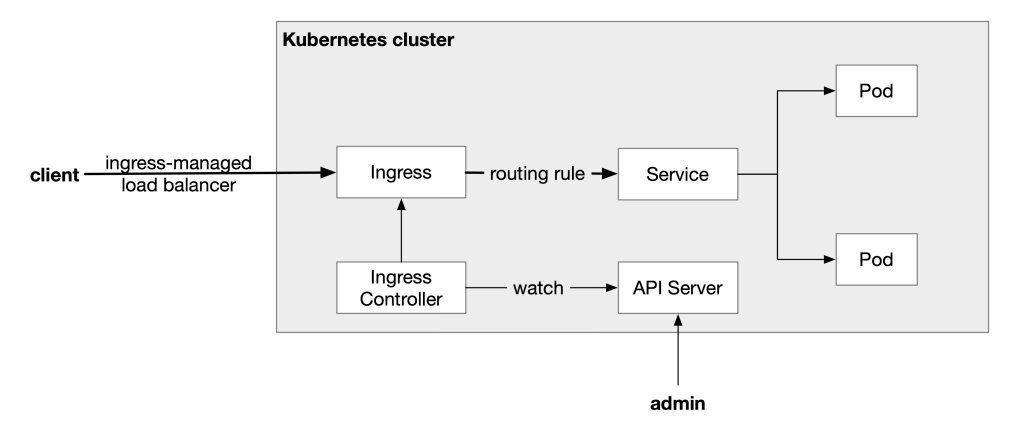 如何理解 Istio Ingress， 它与 API Gateway 有什么区别？ - 知乎