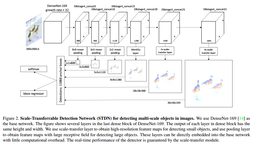 STDN ：Scale-Transferrable Object Detection - 知乎