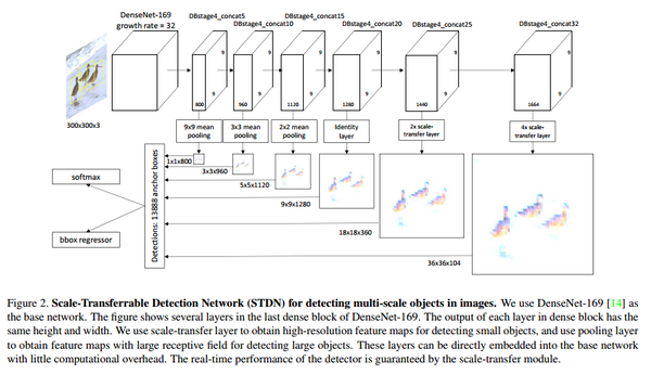 STDN ：Scale-Transferrable Object Detection - 知乎