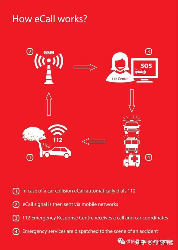eCall的工作原理及发展阶段：这个能救命的红色按钮，你了解多少？ - 知乎