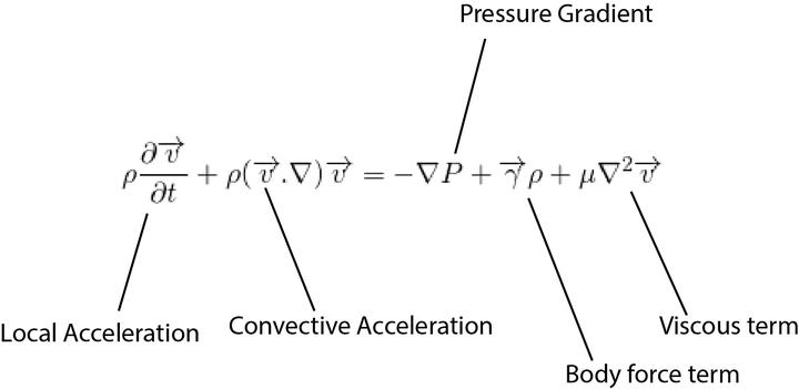 Navier-Stokes 方程的正则性1：引言（学数学与物理的小伙伴请进） - 知乎
