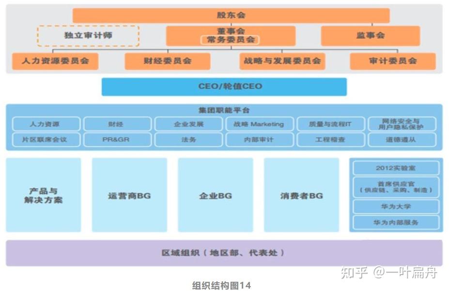 《华为30年组织架构衍变概览》—— 学习笔记 - 知乎
