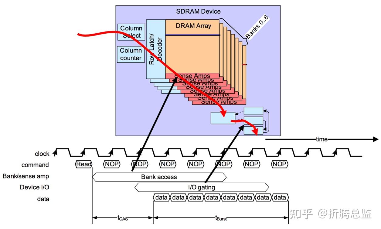 DDR 探密二：深入剖析 DRAM 芯片的存储原理 - 知乎