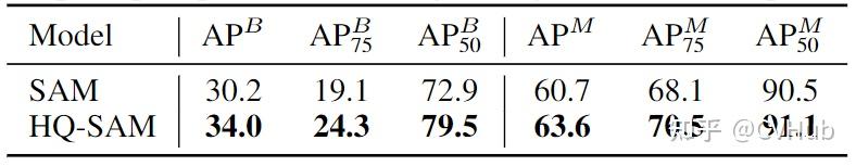 苏黎世理工 & 港科大震撼力作 HQ-SAM：SAM新秀-高质量分割一切模型 - 知乎