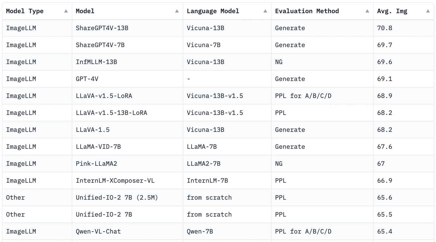 GPT-4V被超越？SEED-Bench多模态大模型测评基准更新 - 知乎