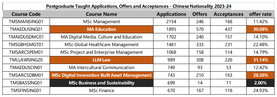 UCL公布了23申请季438个硕士专业的中国学生申录数据，24Fall可参考~ - 知乎