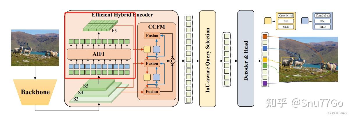 YOLOv8改进 | 2023 | 将RT-DETR模型AIFI模块和Conv模块结合替换SPPF（全网独家改进） - 知乎
