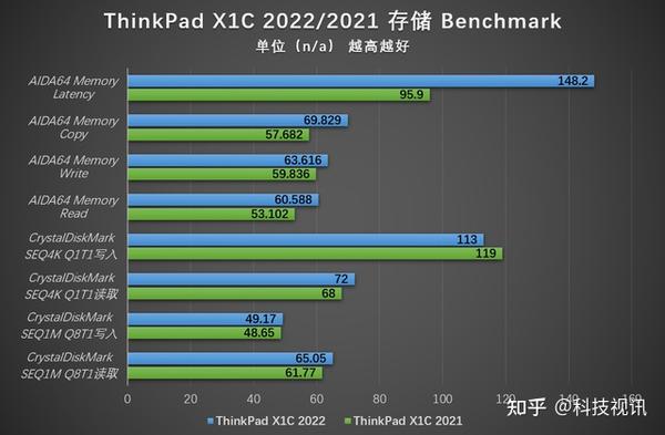 12代酷睿高能输出 ThinkPad X1C 2022评测 - 知乎