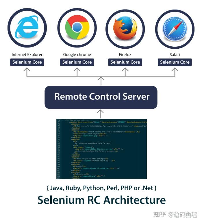 什么是Selenium？使用Selenium进行自动化测试 - 知乎