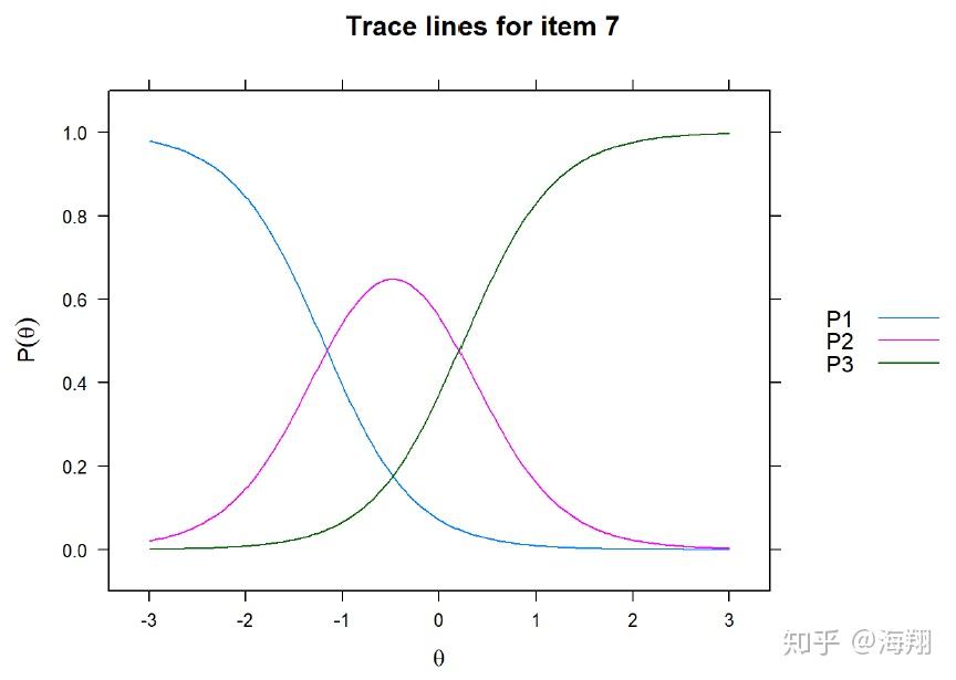 项目反应模型GRM的数据模拟及参数估计--基于R - 知乎