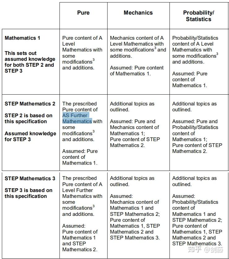 号外！剑桥官宣2021年STEP数学考试面向所有考生开放，是时候增强自己申请竞争力了 - 知乎