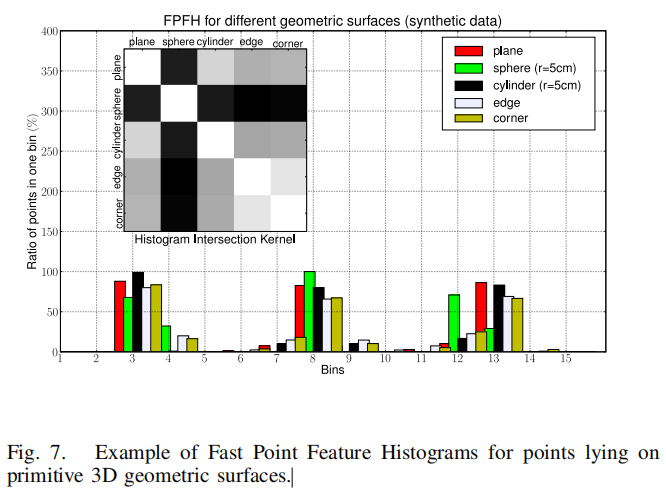 点云特征描述子 FPFH(Fast Persistent Feature Histograms) - 知乎