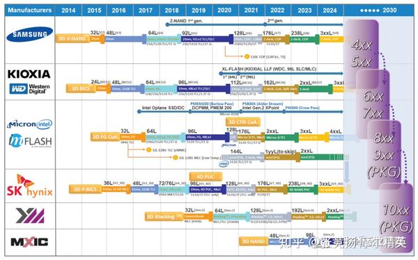 存储器最新发展路线图 - 知乎
