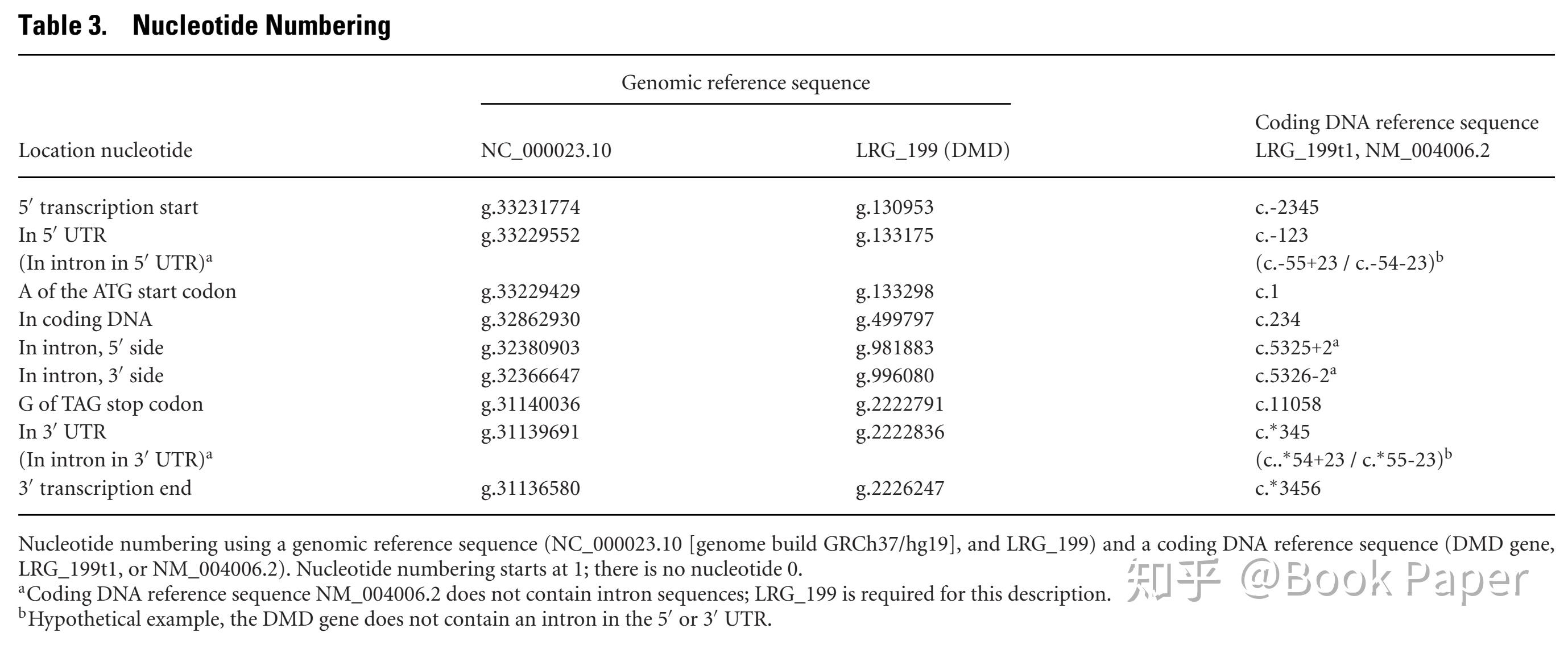 HGVS对序列变异描述的建议：2016更新版 - 知乎