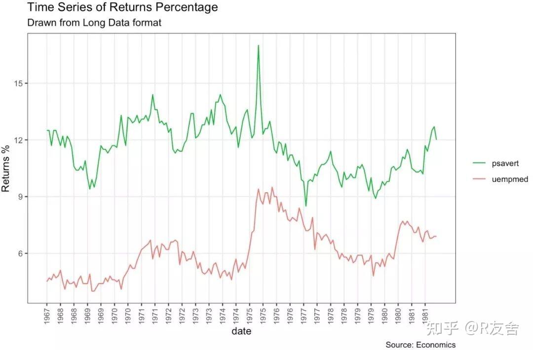 50个ggplot2可视化案例 - 知乎