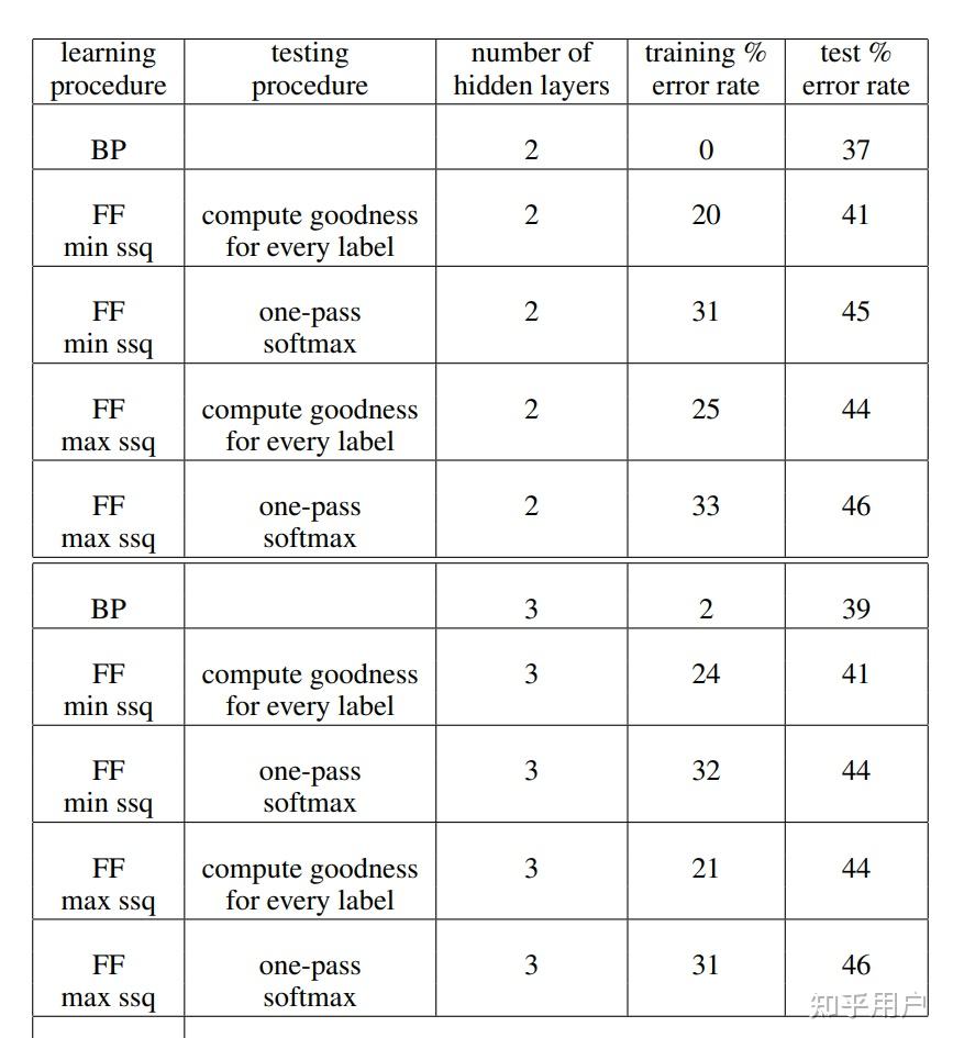 怎样理解 Forward-Forward Algorithm 算法？ - 知乎