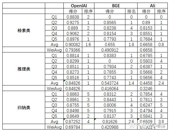 OpenAI依然遥遥领先：实战对比OpenAI、BGE-Large以及阿里Embedding模型效果 - 知乎