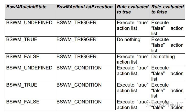 AUTOSAR基础篇之BswM - 知乎