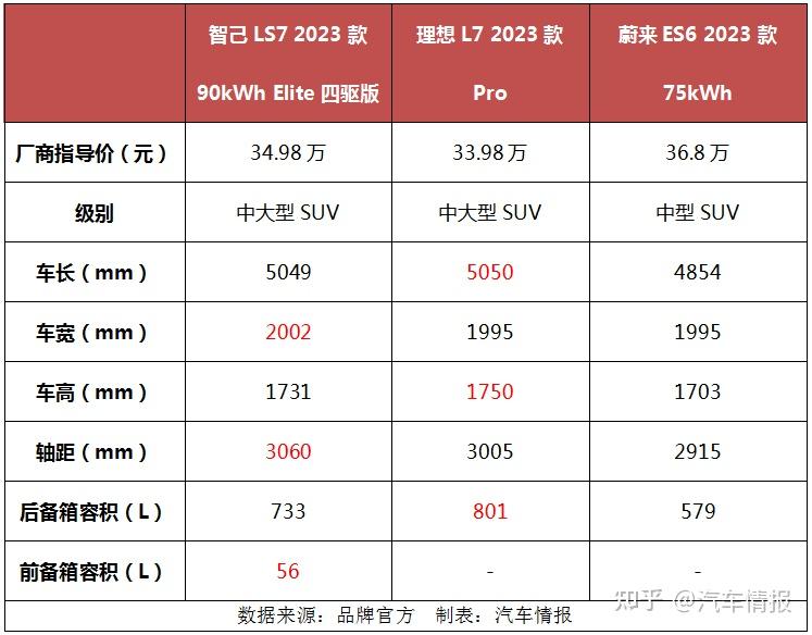 试过理想L7，青睐过蔚来ES6，为何我最后选择了智己LS7？ - 知乎