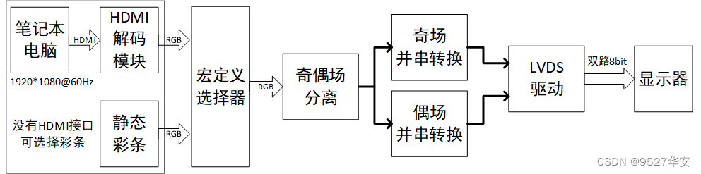 FPGA实现HDMI转LVDS视频输出，纯verilog代码驱动，提供4套工程源码和技术支持 - 知乎