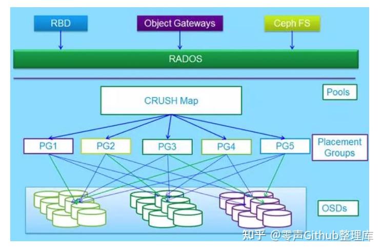 【超详细】Ceph到底是什么？本文为你解答，看完就懂 - 知乎