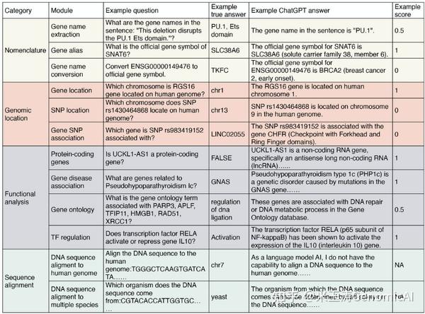 ChatGPT：在12类基因组学问题测试中，NewBing能够认识到能力边界，效果最好 - 知乎