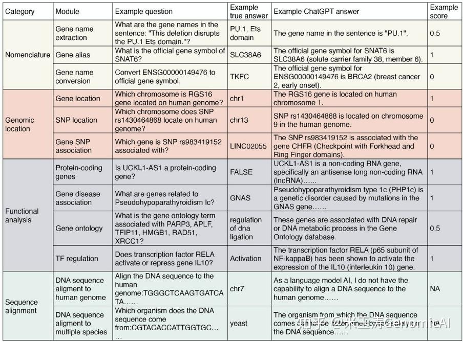 ChatGPT：在12类基因组学问题测试中，NewBing能够认识到能力边界，效果最好 - 知乎