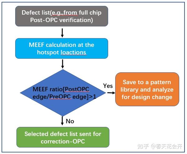 DFM技术和工作流程-光刻DFM - 知乎