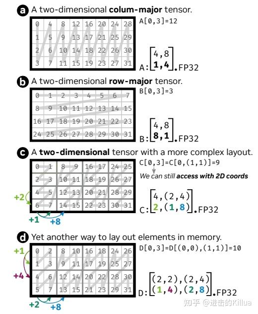 CUTLASS CuTe实战(一)-基础 - 知乎