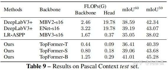 [CVPR2022]TopFormer: Token Pyramid Transformer for Mobile Semantic Segmentation - 知乎