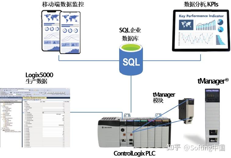 应用案例 | 使用tManager ControlLogix模块优化食品生产研发流程 - 知乎