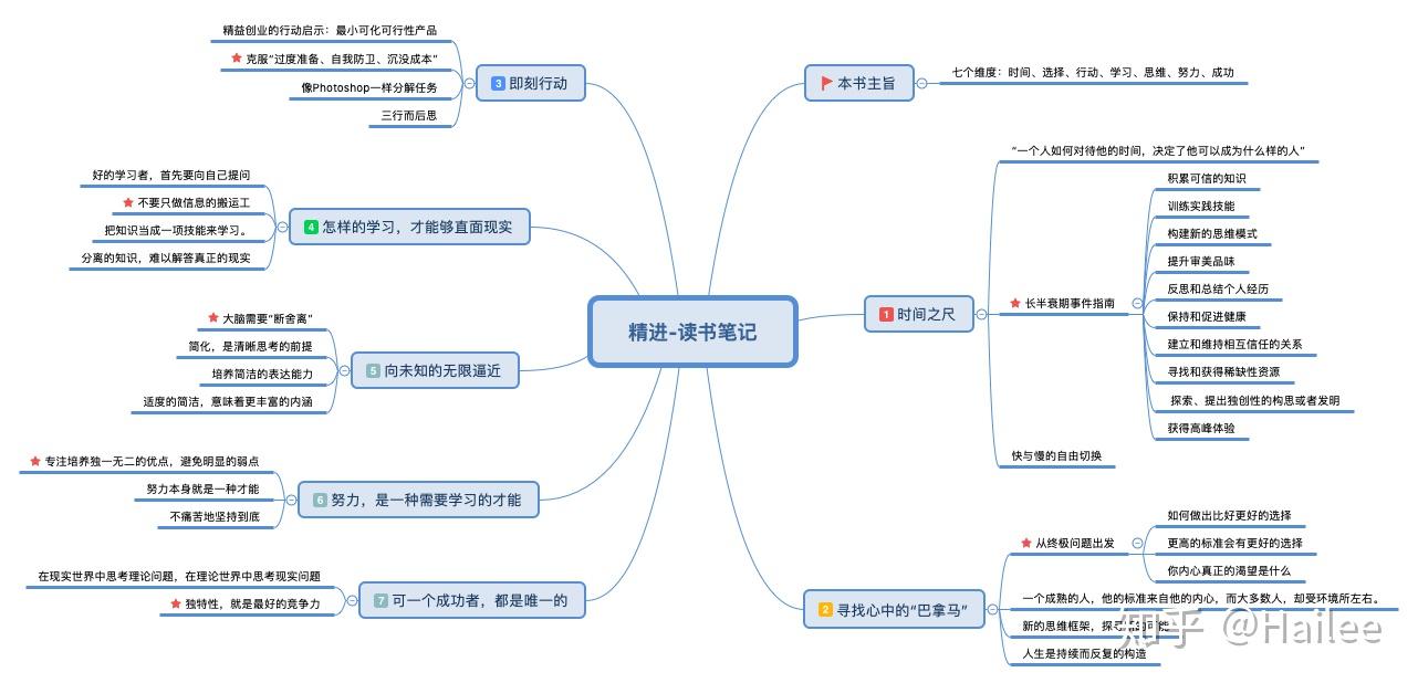 精进提炼：如何成为一个很厉害的人 知乎