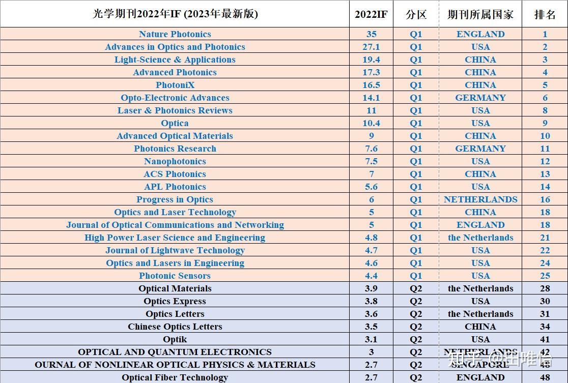 2023年JCR光学分区及影响因子发布！！ - 知乎