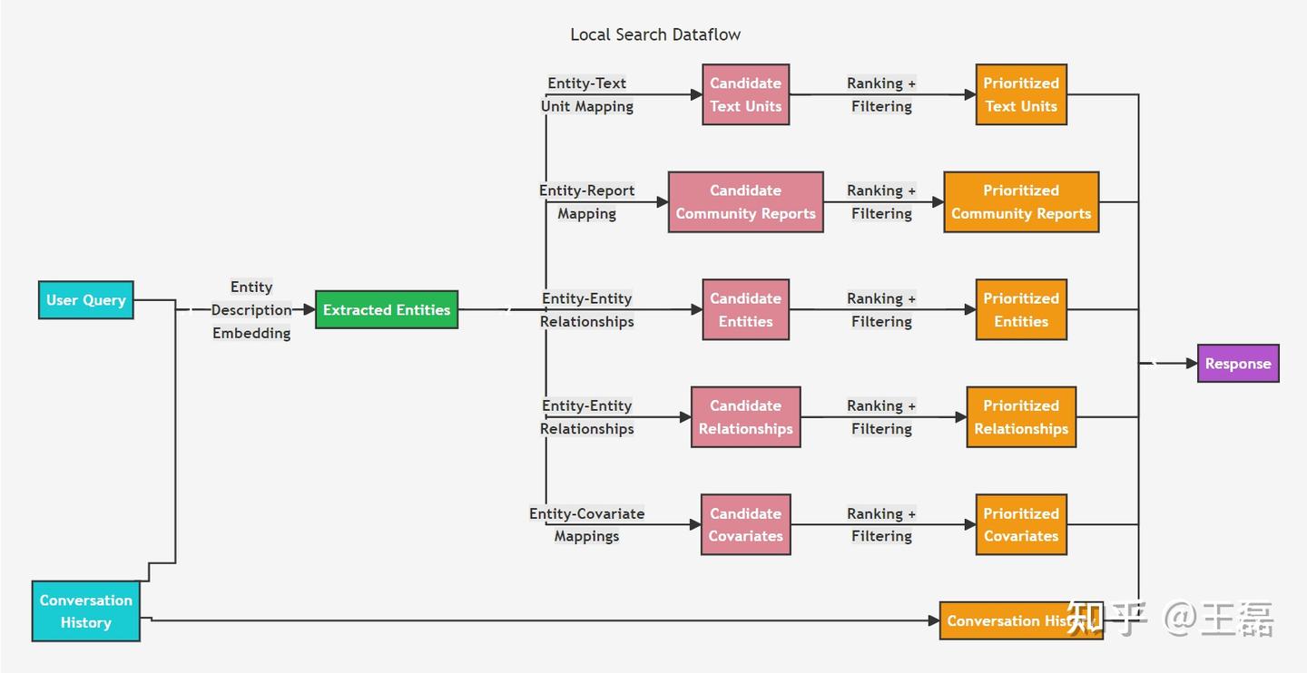 【GraphRAG】04-GraphRAG Query介绍及源码解读 - 知乎